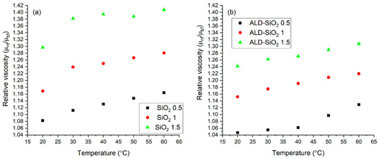 Experimental Investigation of Rheological Properties and Thermal Conductivity of SiO2–TiO2 ...