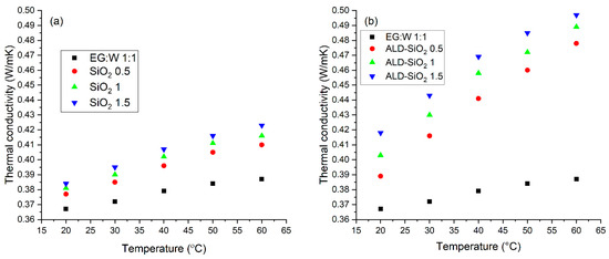 Experimental Investigation of Rheological Properties and Thermal ...
