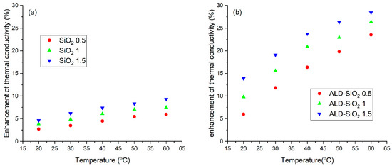 Experimental Investigation of Rheological Properties and Thermal ...