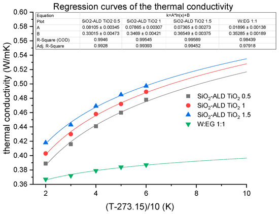 Experimental Investigation of Rheological Properties and Thermal Conductivity of SiO2–TiO2 ...