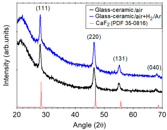 Europium (II)-Doped CaF2 Nanocrystals in Sol-Gel Derived Glass-Ceramic ...