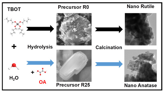 Controllable Phase Transformation and Enhanced Photocatalytic ...