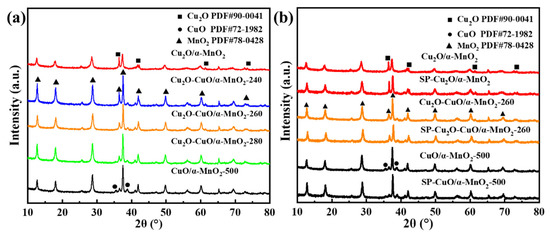 Designing Highly Efficient Cu2O-CuO Heterojunction CO Oxidation ...