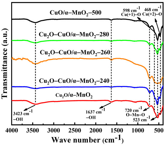 Designing Highly Efficient Cu2O-CuO Heterojunction CO Oxidation Catalysts: The Roles of the ...