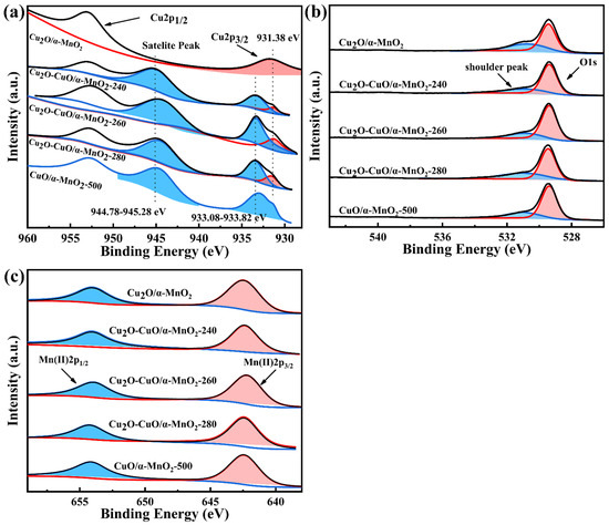 Designing Highly Efficient Cu2O-CuO Heterojunction CO Oxidation ...