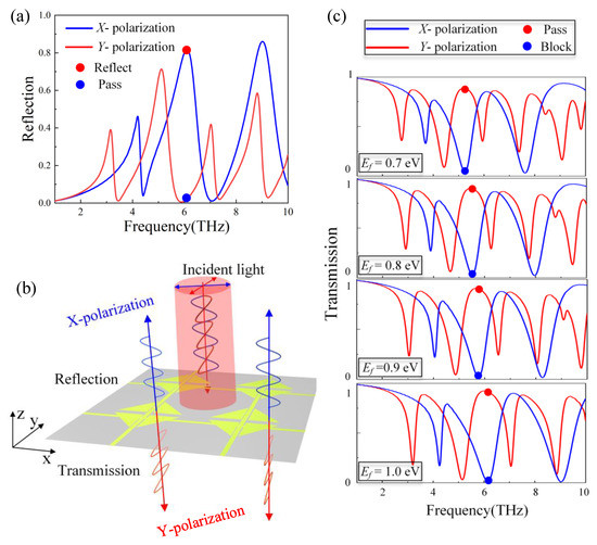 Dynamically Tunable and Multifunctional Polarization Beam Splitters ...