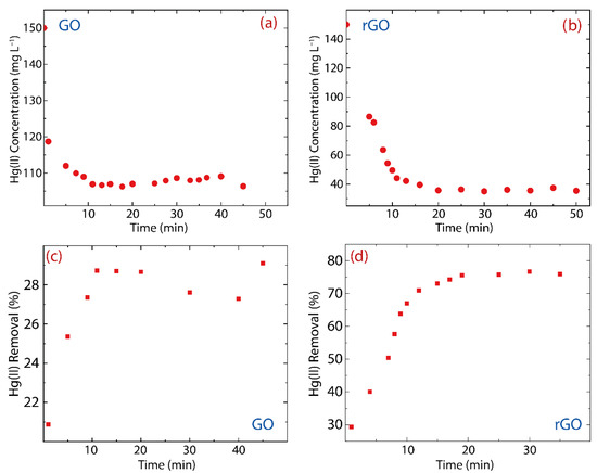 Nanomaterials | Free Full-Text | Adsorption of Mercury on Oxidized ...
