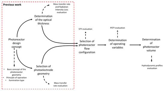 Towards the Configuration of a Photoelectrocatalytic Reactor: Part 2 ...