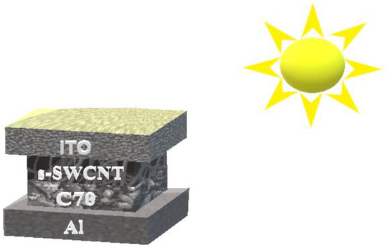 Device Modelling and Optimization of Nanomaterial-Based Planar ...