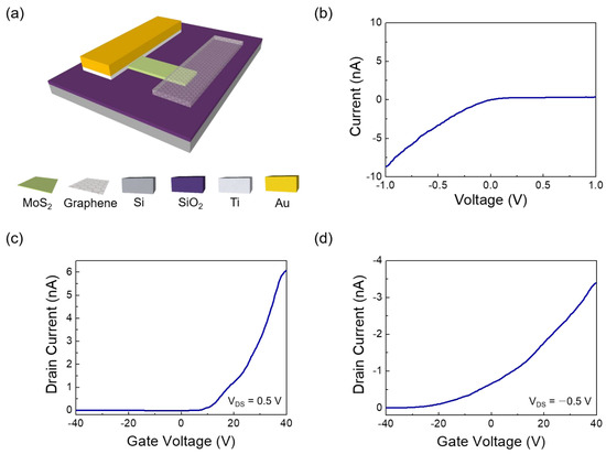 Tuning Schottky Barrier of Single-Layer MoS2 Field-Effect Transistors ...