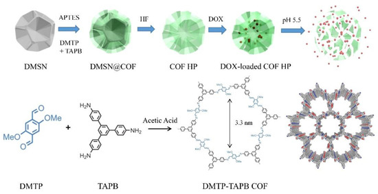 Templated Assembly of pH-Labile Covalent Organic Framework Hierarchical ...