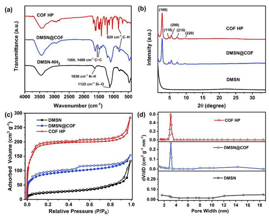 Templated Assembly of pH-Labile Covalent Organic Framework Hierarchical ...