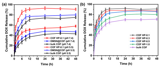 Templated Assembly of pH-Labile Covalent Organic Framework Hierarchical ...