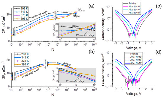 On the Reliability of HZO-Based Ferroelectric Capacitors: The Cases of Ru and TiN Electrodes