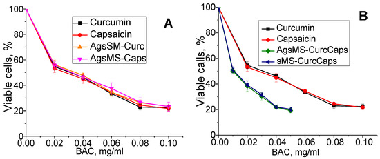 Nanomaterials | Free Full-Text | Curcumin and Capsaicin-Loaded Ag ...