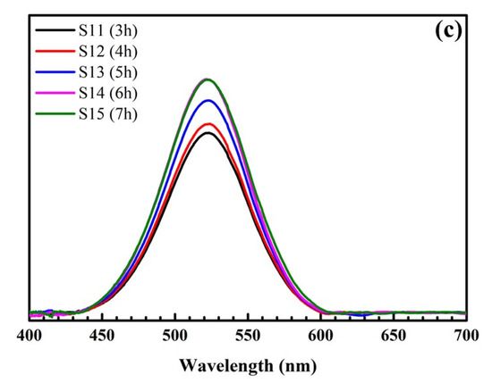 Detailed Investigation of Factors Affecting the Synthesis of SiO2@Au ...