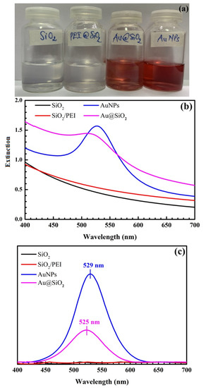 Detailed Investigation of Factors Affecting the Synthesis of SiO2@Au ...