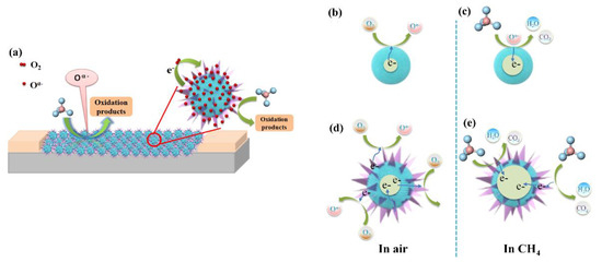 Synthesis of Porous Hierarchical In2O3 Nanostructures with High Methane ...