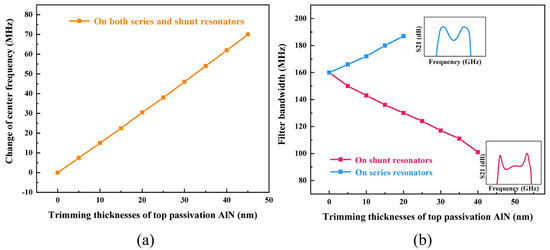 The 3.4 GHz BAW RF Filter Based on Single Crystal AlN Resonator for 5G Application