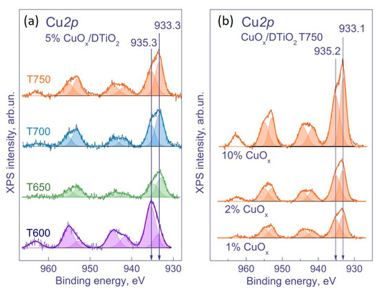 Copper-Modified Titania-Based Photocatalysts for the Efficient Hydrogen ...