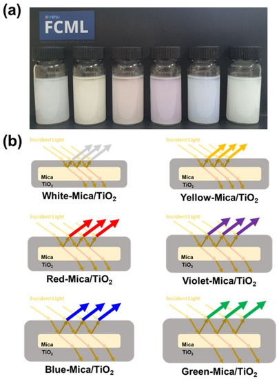 Development of Novel Colorful Electrorheological Fluids