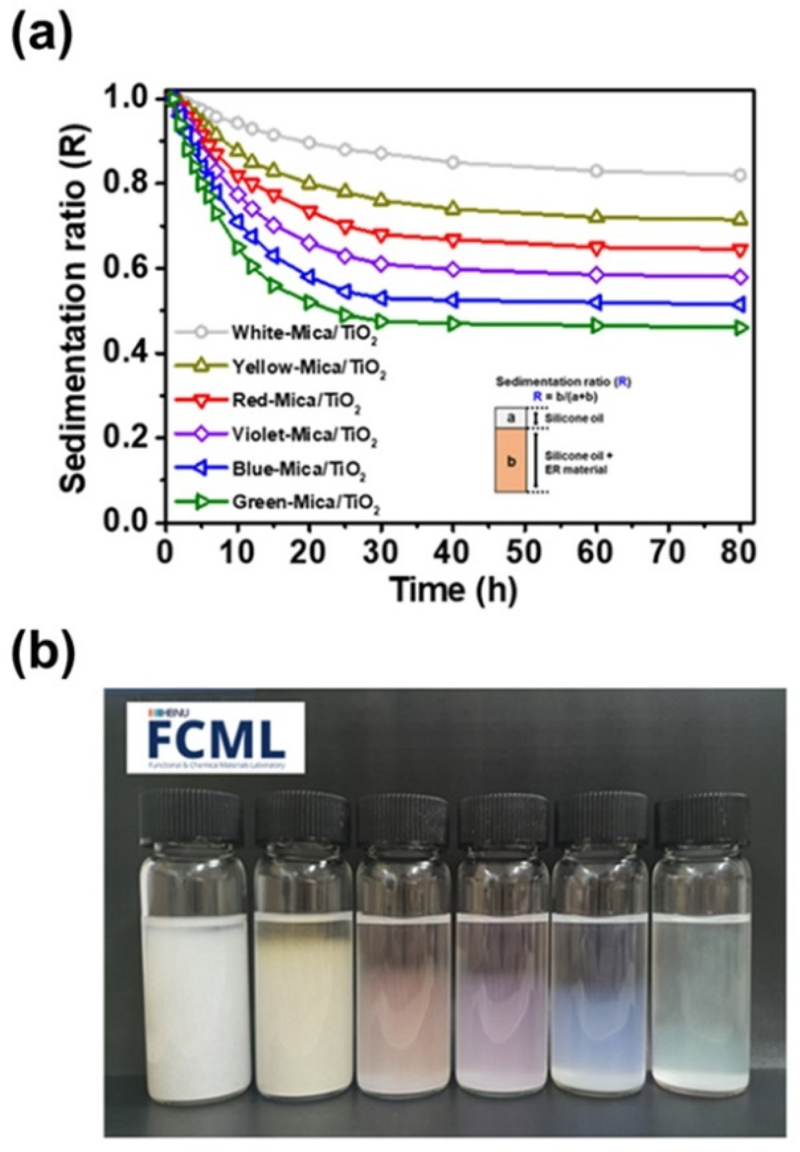 Development of Novel Colorful Electrorheological Fluids