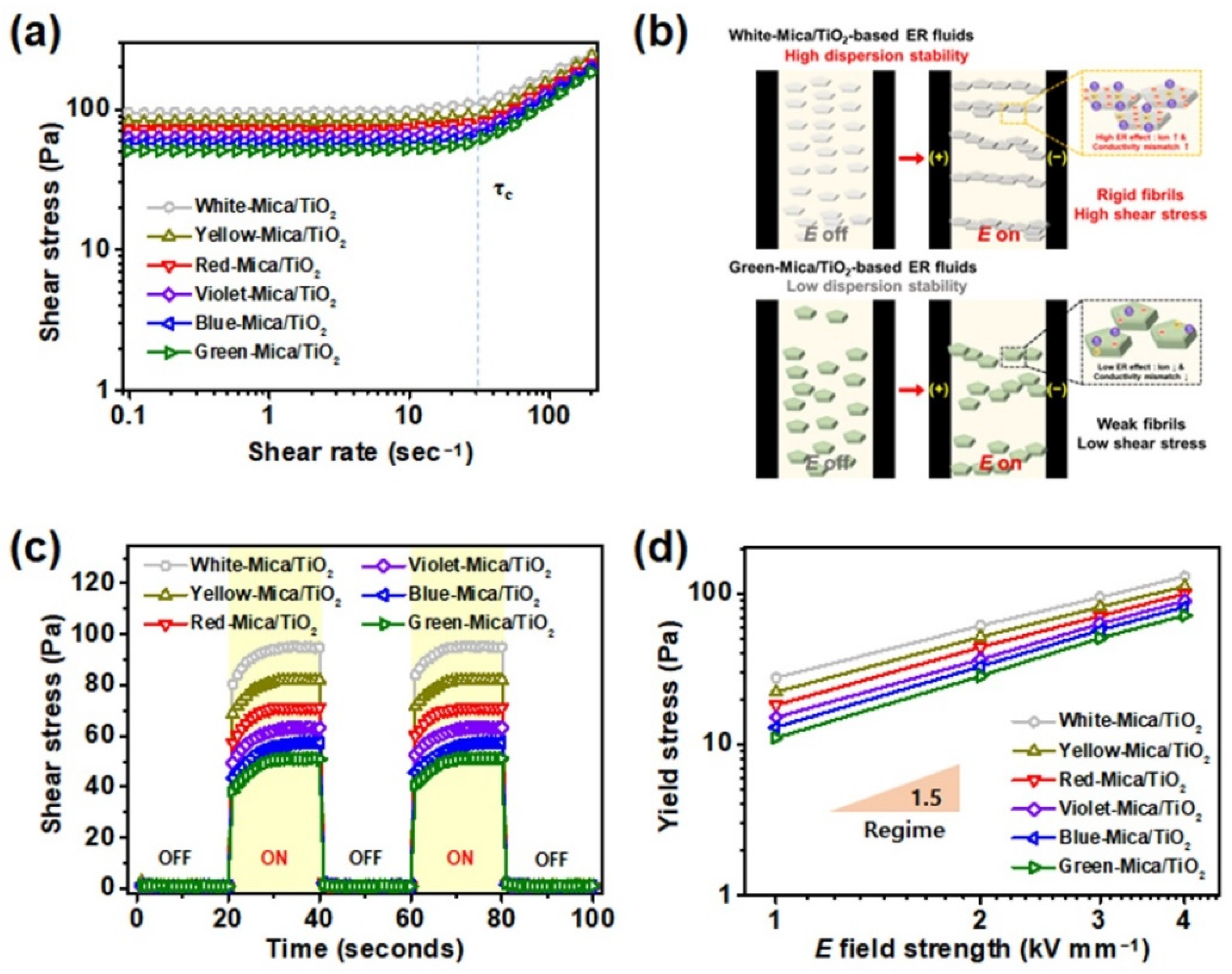 Development of Novel Colorful Electrorheological Fluids