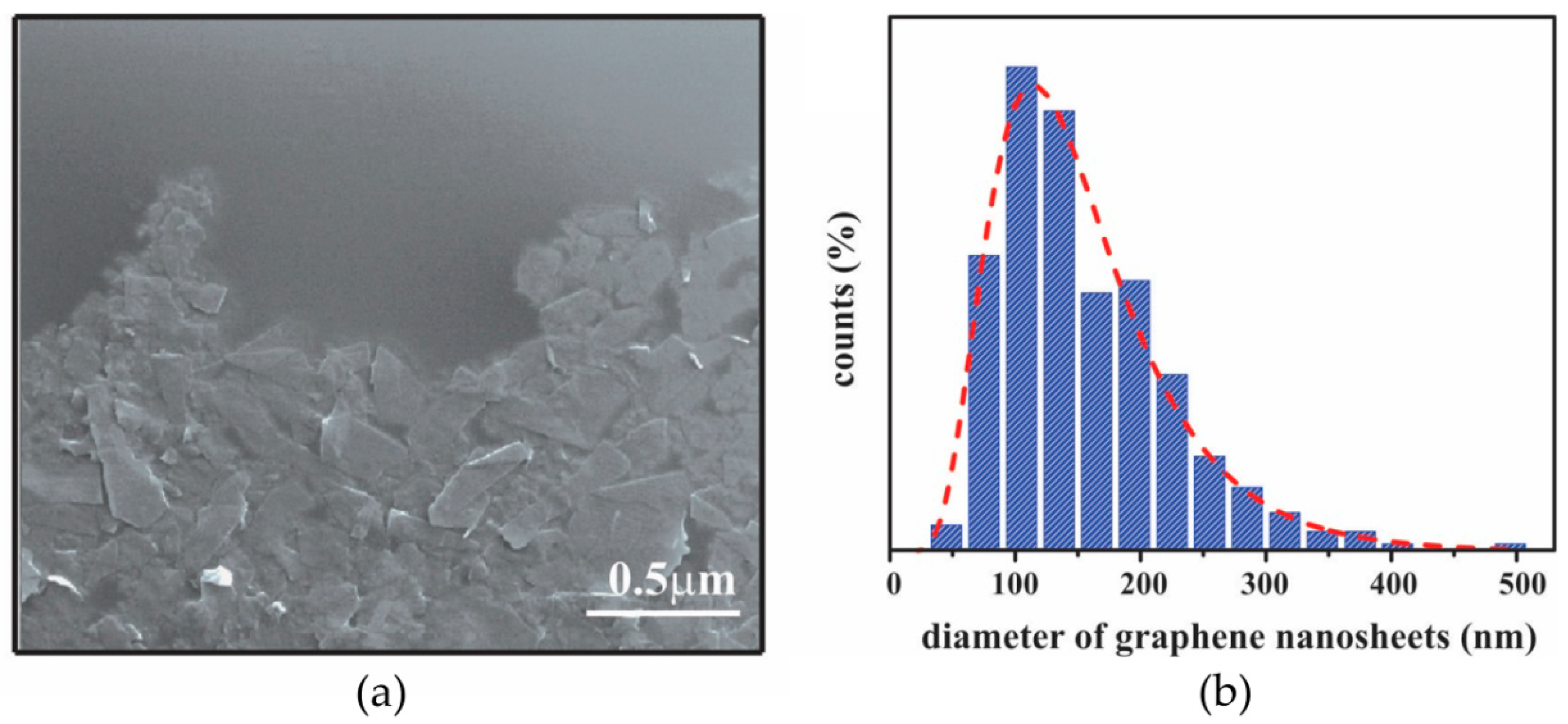 The Effect of Liquid-Phase Exfoliated Graphene Film on ...