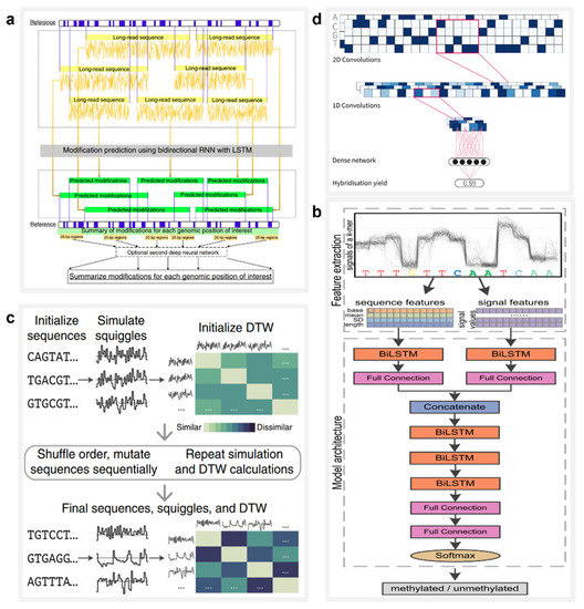 Nanopore Detection Assisted DNA Information Processing