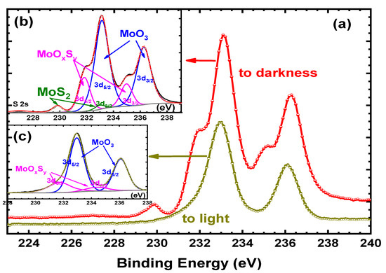 Efficient and Facile Synthetic Route of MoO3:MoS2 Hybrid Thin Layer via ...