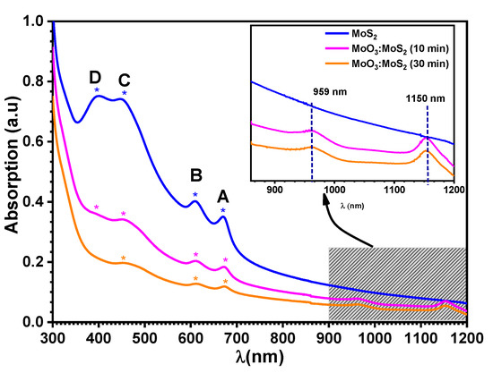 Efficient and Facile Synthetic Route of MoO3:MoS2 Hybrid Thin Layer via ...