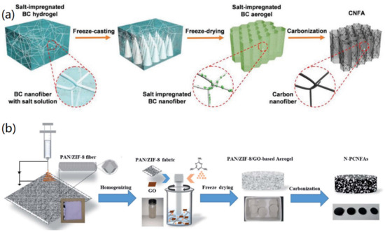 Carbon Material-Based Aerogels for Gas Adsorption: Fabrication ...