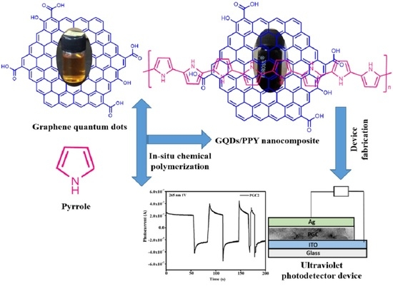 Nanomaterials | Free Full-Text | Polymer Nanocomposite Graphene Quantum ...