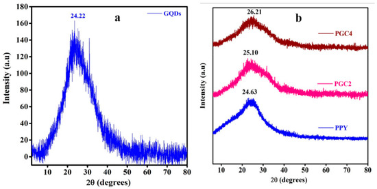 Polymer Nanocomposite Graphene Quantum Dots for High-Efficiency ...
