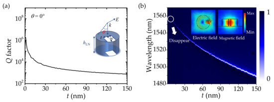 Electro-Optical Modulation in High Q Metasurface Enhanced with Liquid ...