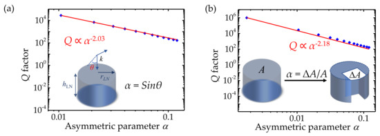 Electro-Optical Modulation in High Q Metasurface Enhanced with Liquid ...