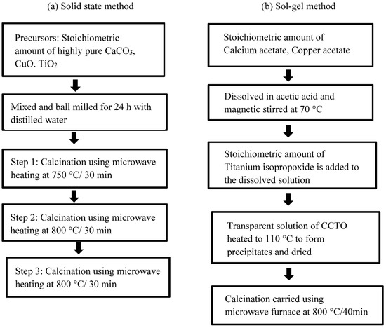 Modern Synthesis and Sintering Techniques of Calcium Copper Titanium ...