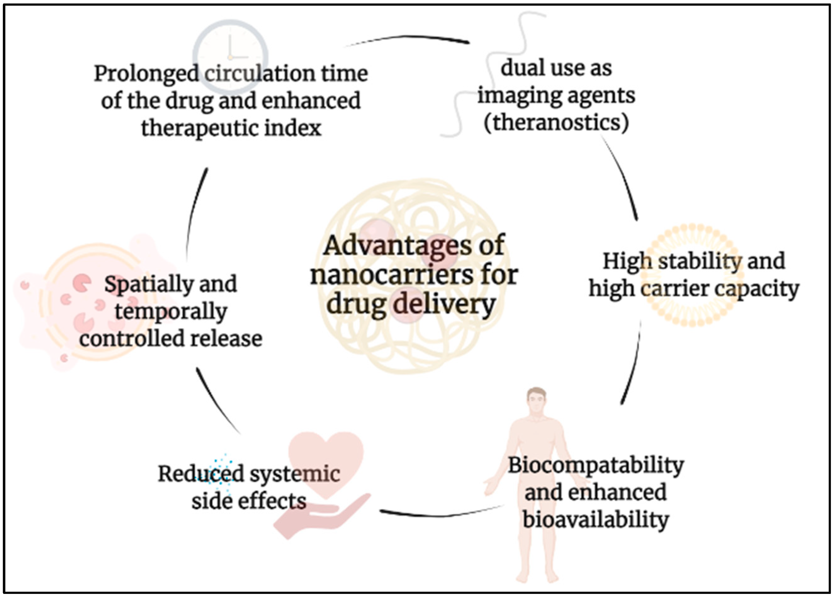 Nanomaterials | Free Full-Text | Redox-Responsive Drug Delivery Systems: A Chemical Perspective
