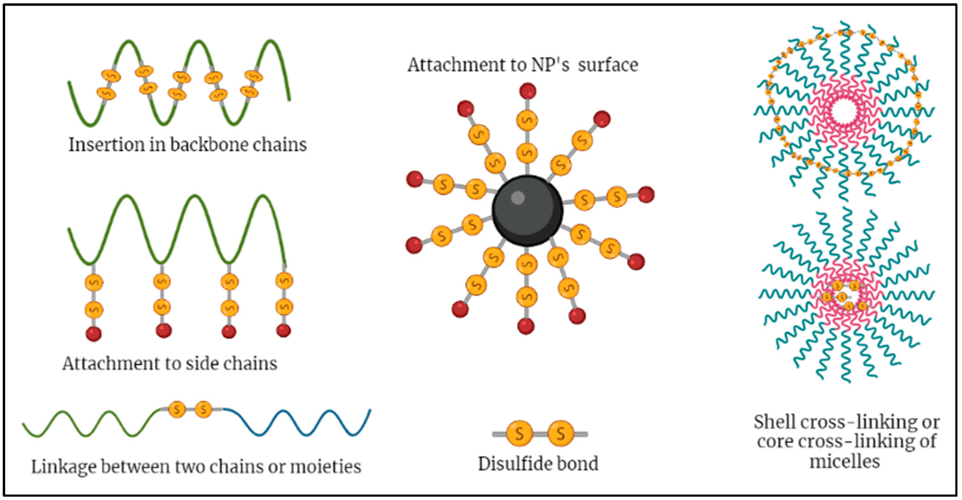 Nanomaterials | Free Full-Text | Redox-Responsive Drug Delivery Systems ...