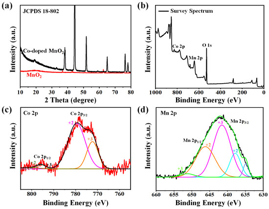 Two-Dimensional Core-Shell Structure of Cobalt-Doped@MnO2 Nanosheets ...