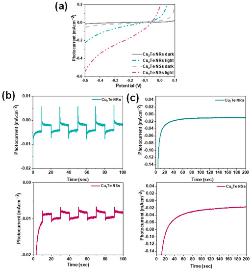 Novel Nanoarchitectured Cu2Te as a Photocathodes for ...