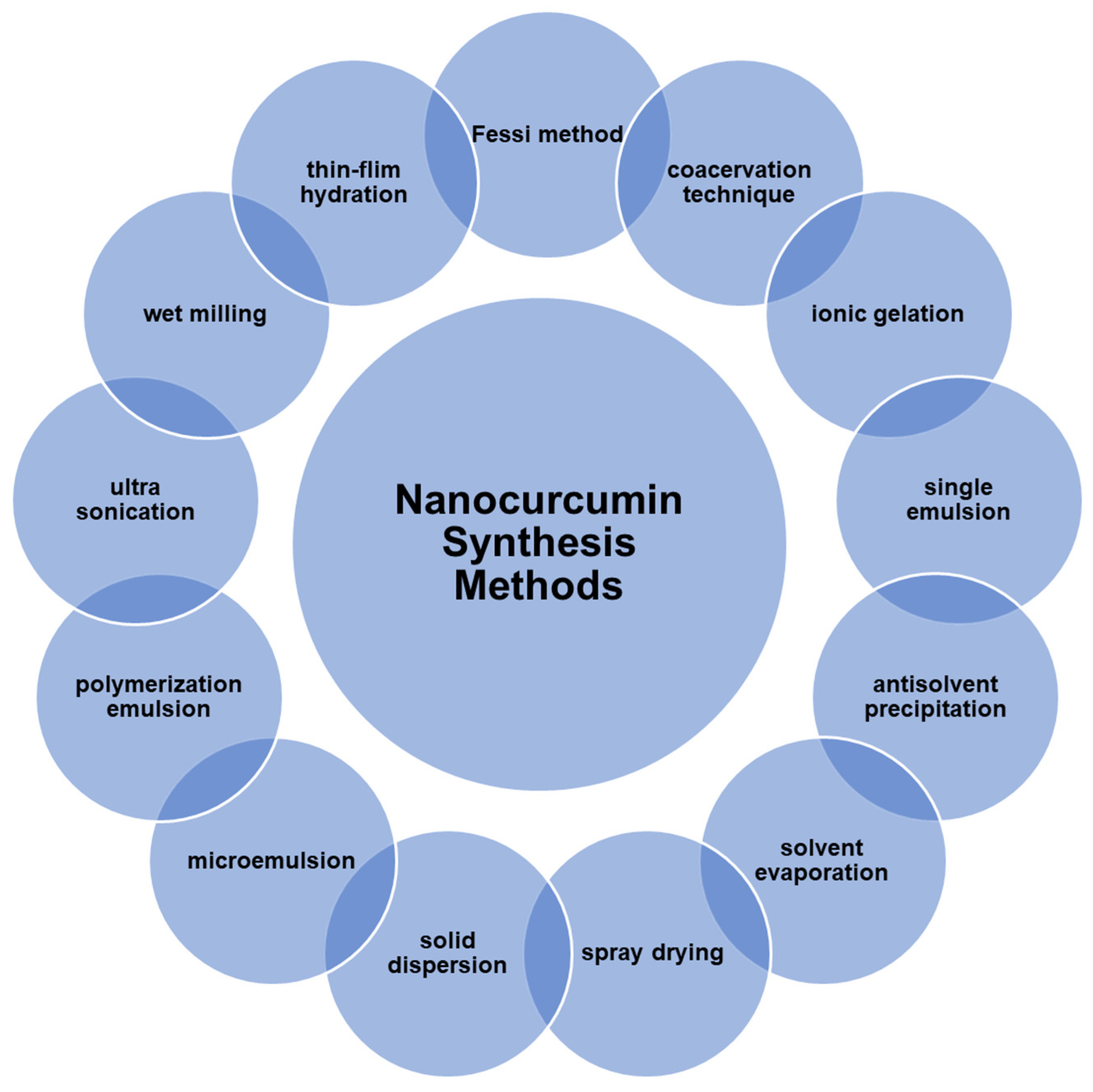 The Potential of Curcumin-Capped Nanoparticle Synthesis in Cancer ...