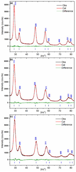 Effect of Ce/Zr Composition on Structure and Properties of Ce1−xZrxO2 ...