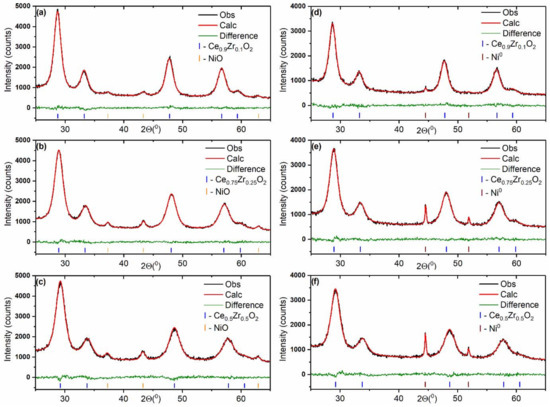 Effect of Ce/Zr Composition on Structure and Properties of Ce1−xZrxO2 ...