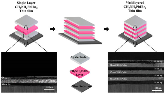 Single- and Multilayered Perovskite Thin Films for Photovoltaic ...