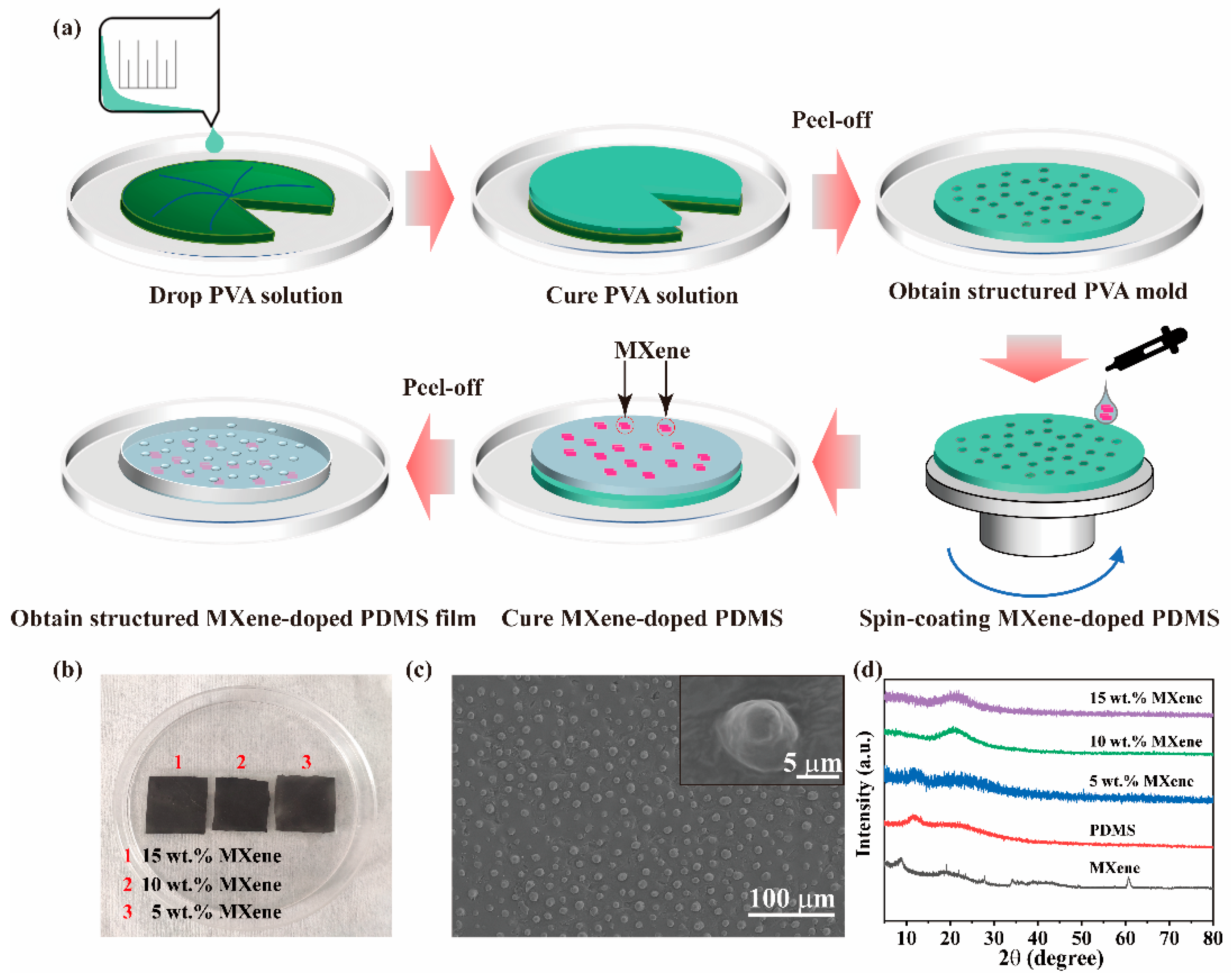 High-Output Lotus-Leaf-Bionic Triboelectric Nanogenerators Based on 2D MXene for Health ...
