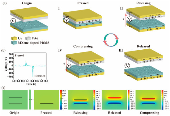 High-Output Lotus-Leaf-Bionic Triboelectric Nanogenerators Based on 2D ...