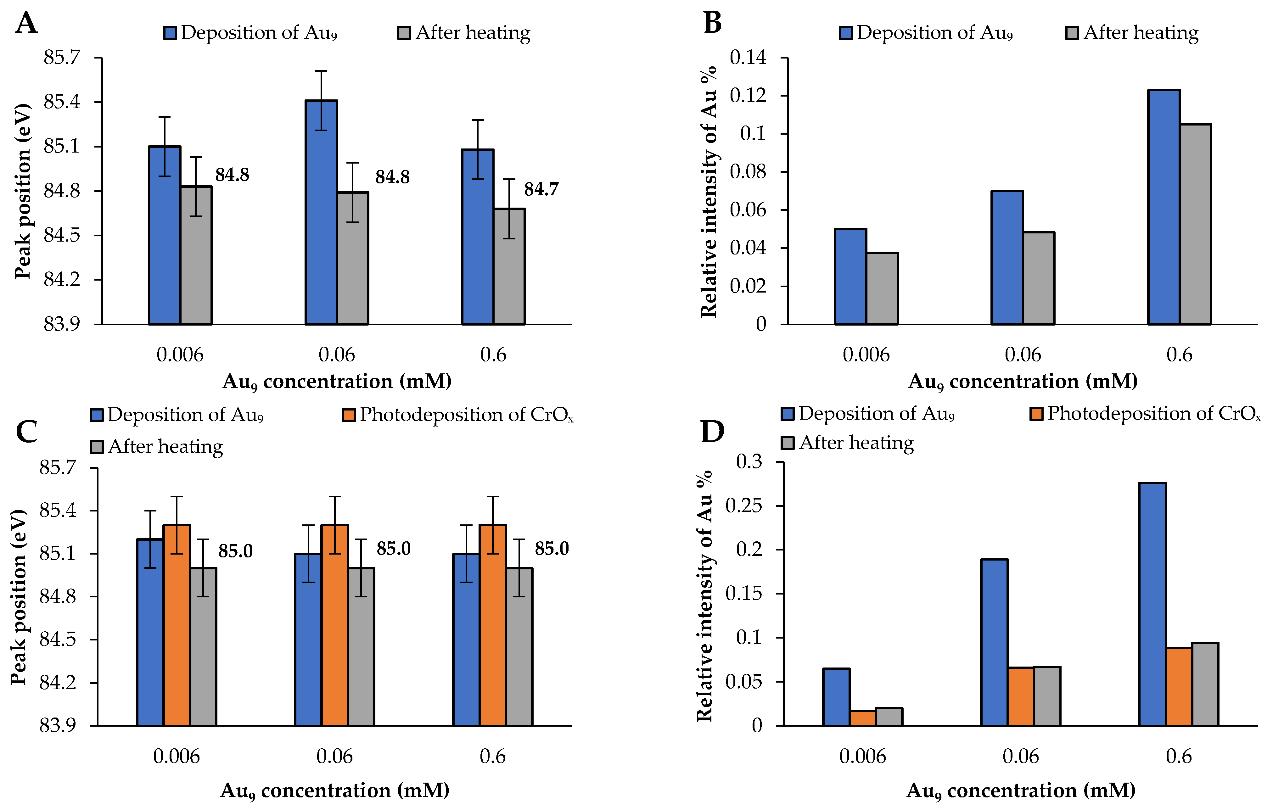 Effect of TiO2 Film Thickness on the Stability of Au9 Clusters with a ...