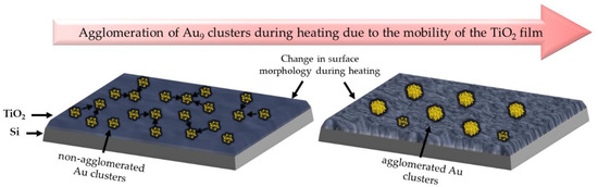 Effect of TiO2 Film Thickness on the Stability of Au9 Clusters with a ...