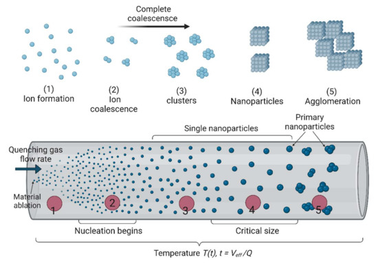 Nanoparticle and Nanostructure Synthesis and Controlled Growth Methods